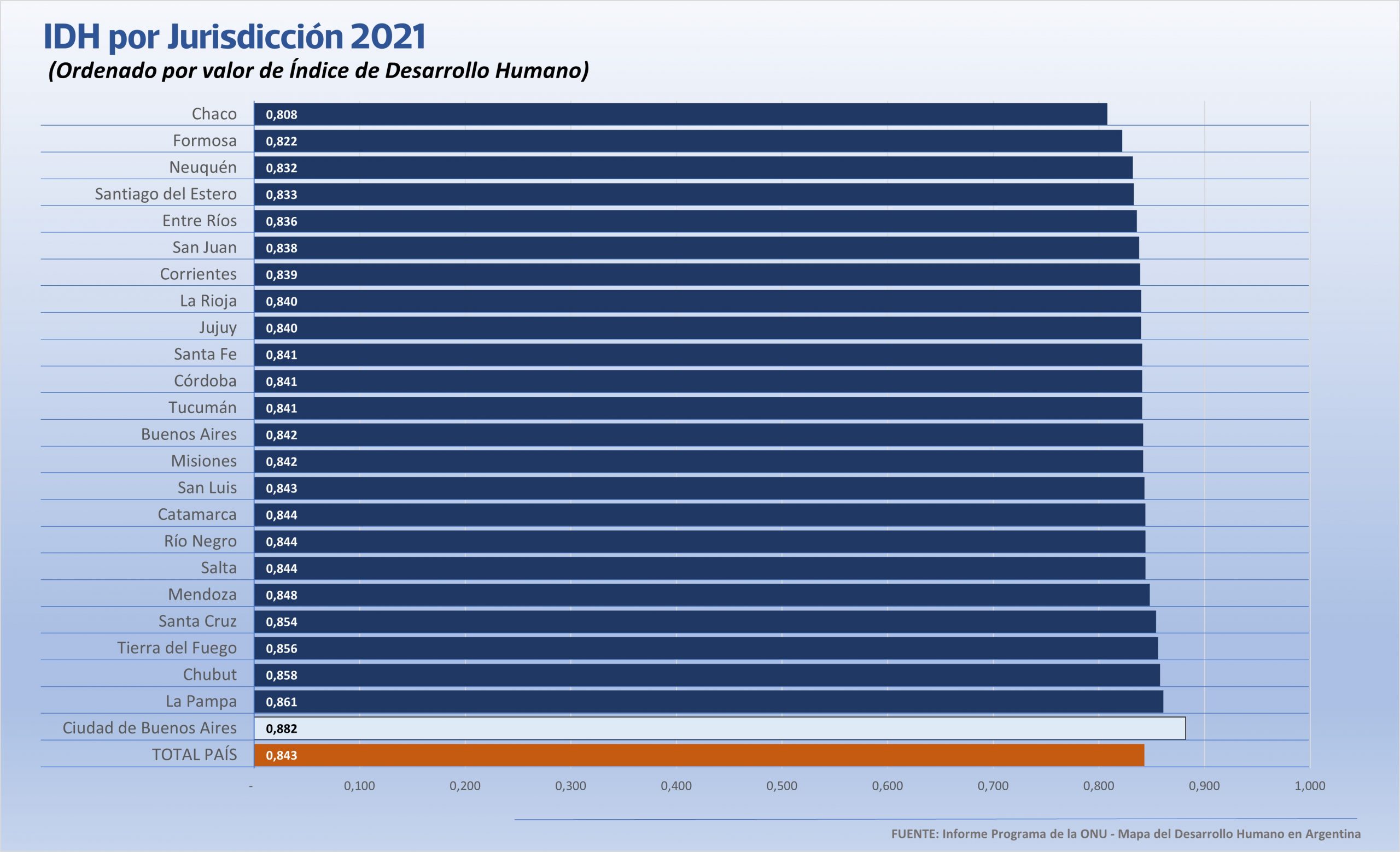 INFORME DE LA ONU: La Pampa es la provincia con mayor Desarrollo Humano ...